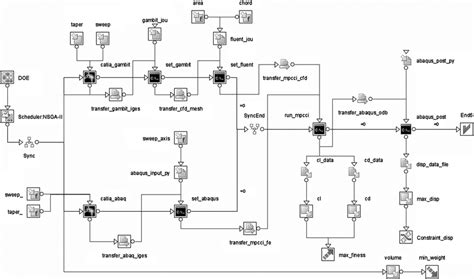 Aeroelastic Optimization Workflow For Agard 445 6 Wing Download Scientific Diagram
