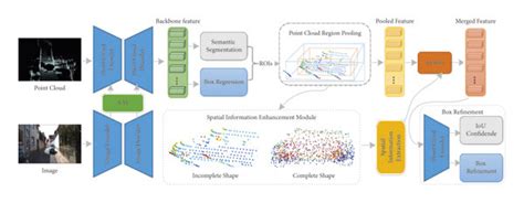 Description Of The 3d Object Detection Framework Based On Point Cloud