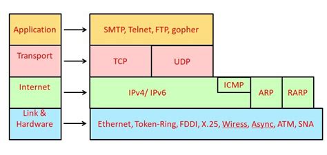 The Internet Protocol Suite Tcpip Explore