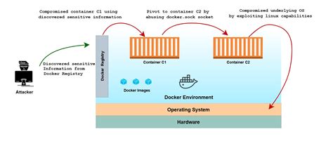 Github Docker Secdocker Security Ideas And Plans For Docker