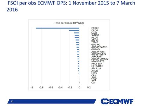 All Sky Assimilation Of Microwave Sounder Radiances Ppt Download