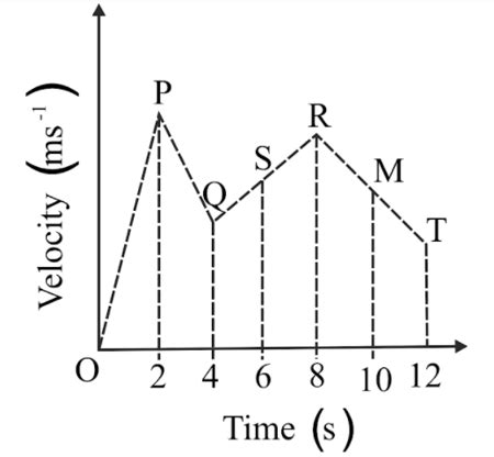 Graphical Representation Of Motion Contains Questions With Solutions Points To Remember