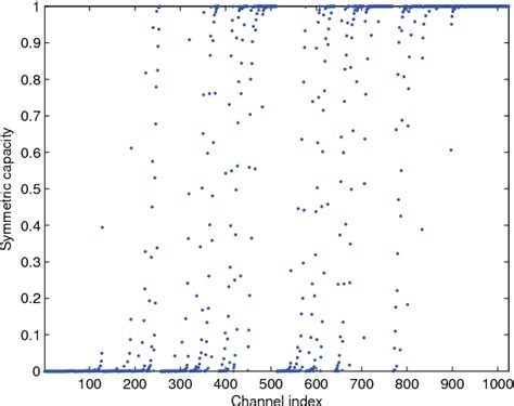 Figure 1 From Segmented Crc Aided Sc List Polar Decoding Semantic Scholar
