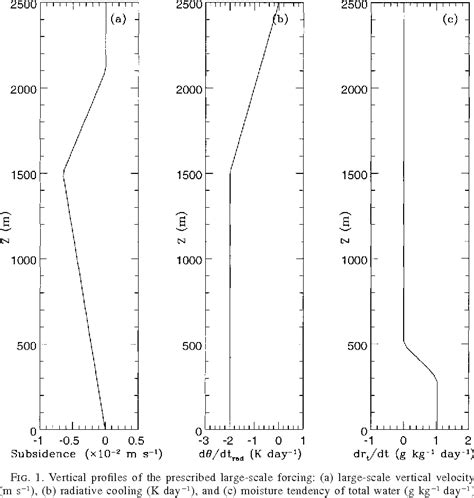 Figure 1 From Large Eddy Simulation Of Shallow Cumulus Convection During Bomex Sensitivity To