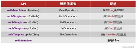 redis学习篇2：redis在spring中的应用 spring redis csdn博客