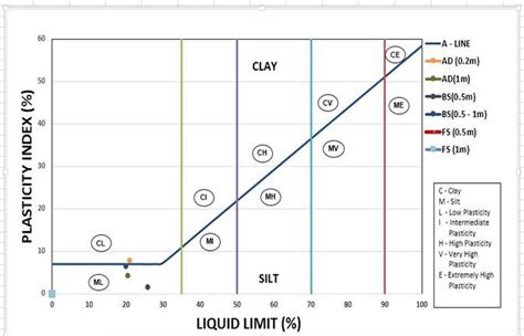 Plasticity Index Vs Liquid Limit Of The Soils From Tarkwa Site Download Scientific Diagram