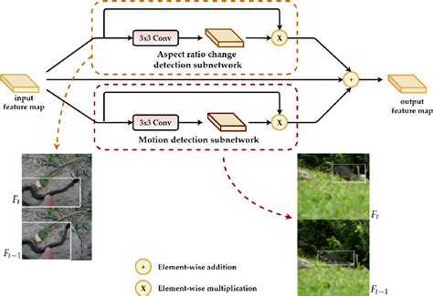 Figure 3 From Video Object Detection Using Event Aware Convolutional
