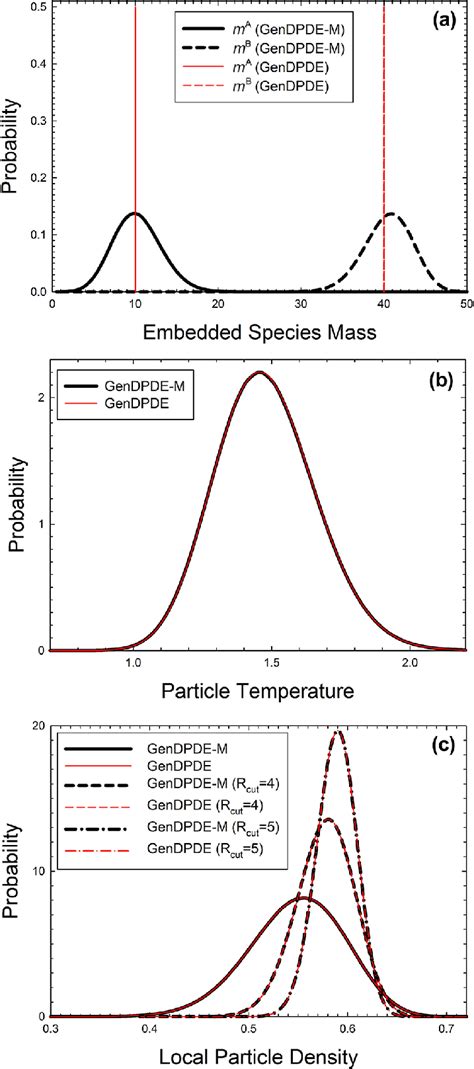 Comparison Of A Embedded Species Mass B Particle Temperature And
