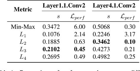 Table 1 From Improving Post Training Quantization On Object Detection With Task Loss Guided Lp
