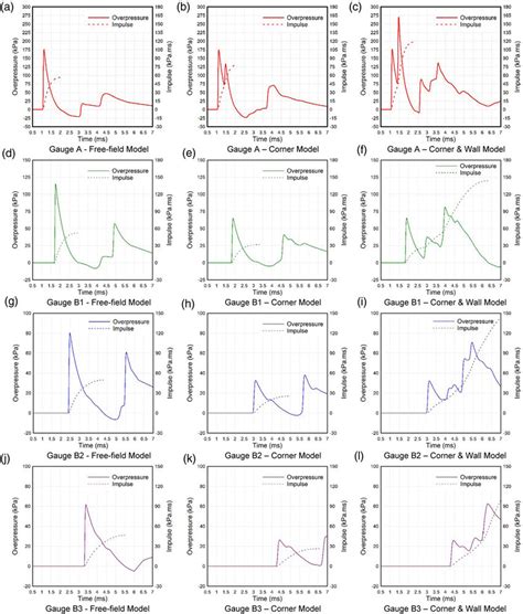 Computational Fluid Dynamics Model Overpressure And Cumulative Impulse