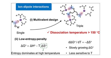 Multivalent Design Of Low Entropy Penalty Iondipole Interactions For