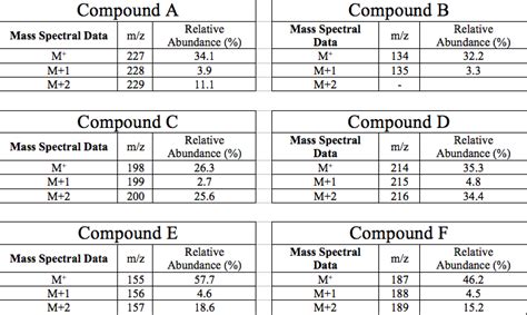 determine one possible molecular formula for each of
