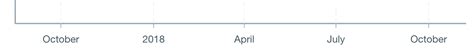 Axis Tick For Date Values · Issue 283 · Ploucnivo · Github