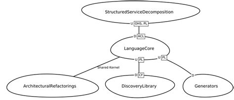 1 Strategic Ddd Modeling Framework Context Map Generated By Context