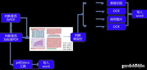 文档智能分析产业实践，基于pp Structurev2和openvino实现训练部署开发全流程飞桨开源了pp Struc 掘金