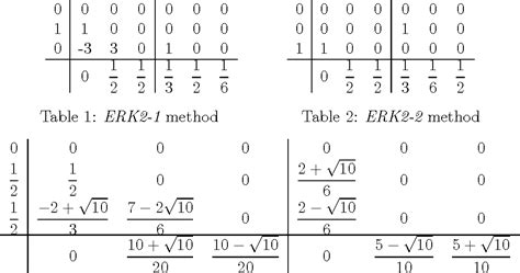 Table 1 From Economical Runge Kutta Methods With Weak Second Order For Stochastic Differential