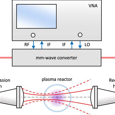 Illustration Of The Millimeter Wave Measurement System Including The Download Scientific