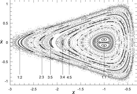 The Poincaré Surface Of Section At Energy Level Download