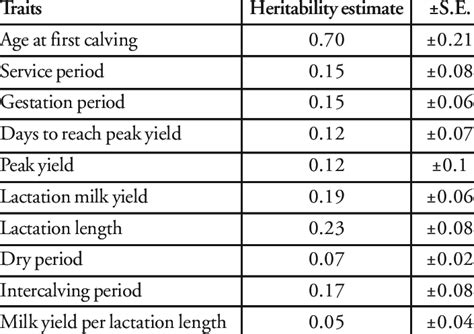 Genetic Correlation Of Different Production And Reproduction Traits