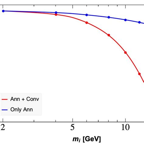 Left Panel Evolution Of Asymmetric Ratios For 10 Dm Particles With M I