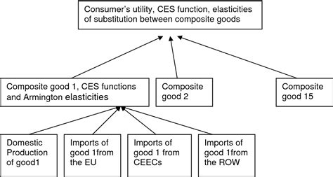 Figure 1 From An Application Of A Computable General Equilibrium Model For The Estimation Of