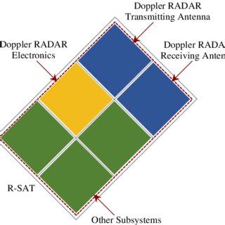 Basic Block Diagram Of Doppler RADAR Download Scientific Diagram