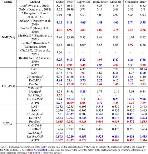 table 1 from an efficient multitask neural network for face alignment