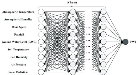 Nine Input N Layer Neural Network For Predicting Fwi Download
