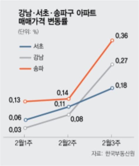 [부동산 경기] 금리 인하와 토지허가제 토허제 해제가 집값을 부추기나 네이버 블로그