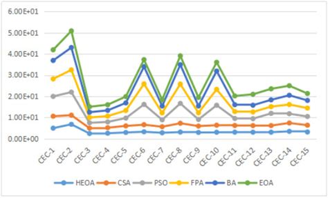 A Hybrid Equilibrium Optimizer Algorithm For Multi Level Image Segmentation