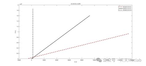 【协同导航】基于matlab 卡尔曼滤波算法ekf双领航auv交替领航，定位误差 真实轨迹 Ekf轨迹 Dr轨迹附matlab代码协同导航