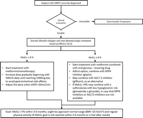 Algorithm Of Initial Pharmacological Approach Based On Hba1c Cut Off