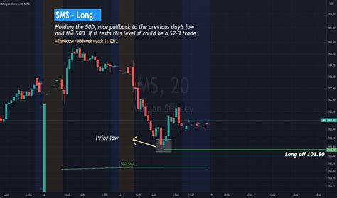 Ms Stock Price And Chart — Nysems — Tradingview — India