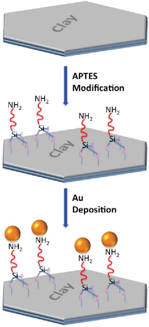 Figure 1 From Simple Synthesis Of Clay Gold Nanocomposites With Tunable Color Semantic Scholar