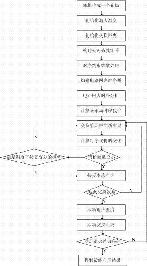 Fpga Field Programmable Gate Array Timing Driven Layout Method With Timing Constraints
