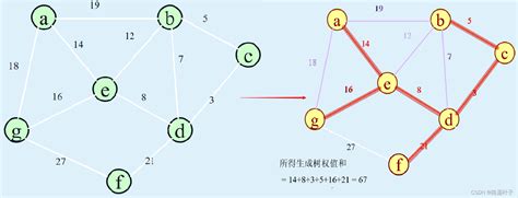 【数据结构】克鲁斯卡尔kruskal算法 —pk— 普里姆prim算法普里姆算法和克鲁斯卡尔算法区别 Csdn博客