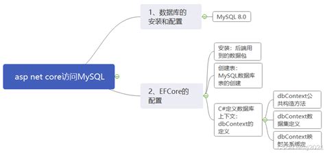 asp net core中用efcore操作mysql数据库【包括事务回滚】 efcore mysql csdn博客