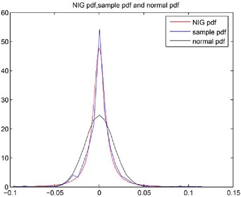 Figure 2 From The Application Of Monte Carlo Simulation Based On Normal
