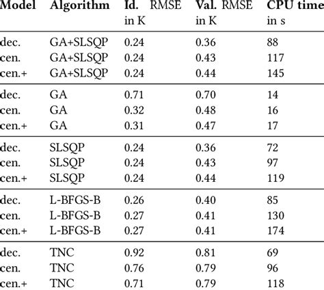 Results For Different Model Structures And Algo Rithms Using Val On Download Scientific
