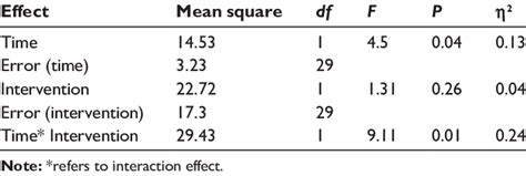 Repeated Measures Analysis Of Variance Download Table