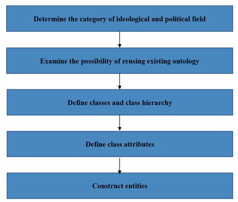 Process Of Ontology Construction Download Scientific Diagram