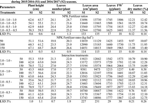 Effect Of Npk Fertilizer Ratios Rates And Their Interactions On