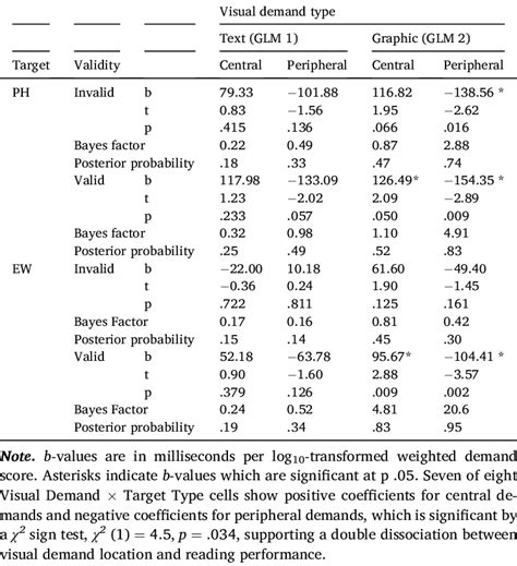 Summary Of Partial Coefficients From Glm 1 Text Demands And Glm 2