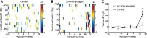Characterizing The Dependence Of Sound Localization Behavior On Download Scientific Diagram
