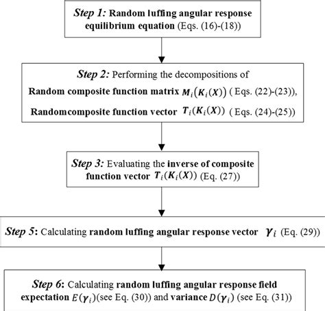 Flowchart Of The Mhrm For The Random Luffing Angular Response Field Download Scientific Diagram