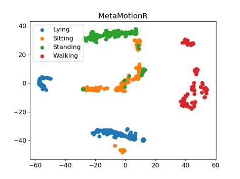 T Sne Visualization Of The Learned Representations This Example Is Download Scientific Diagram