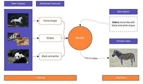 Zero Shot Learning From Large Language Models Llms