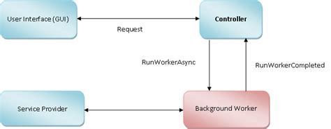 Background Worker Example In C Developer Note