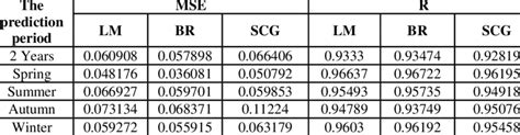 the comparison between the results obtained using the lm br and scg