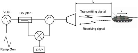Block Diagram Of The Fmcw Radar Download Scientific Diagram